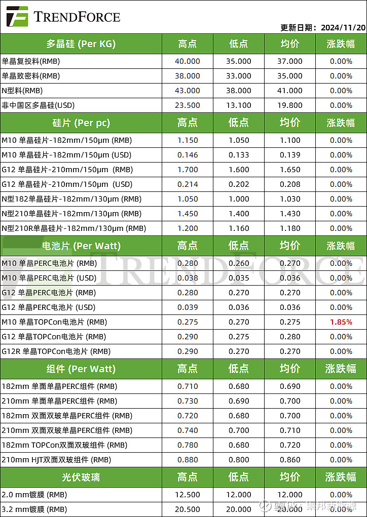 TrendForce集邦咨询：2024年11月20日光伏产业供应链价格 根据TrendForce集邦咨询新能源研究中心11月20日最新报价，单晶复投料主流成交价格保持在37元/KG，单晶致密料 ...