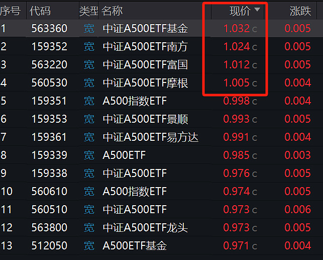 场内中证A500ETF全名单之最来了！ 截至11月20日，市场上有14只场内 中证A500ETF 。1、规模最大目前有7只超百亿 中证A500ETF ，其中规模... - 雪球