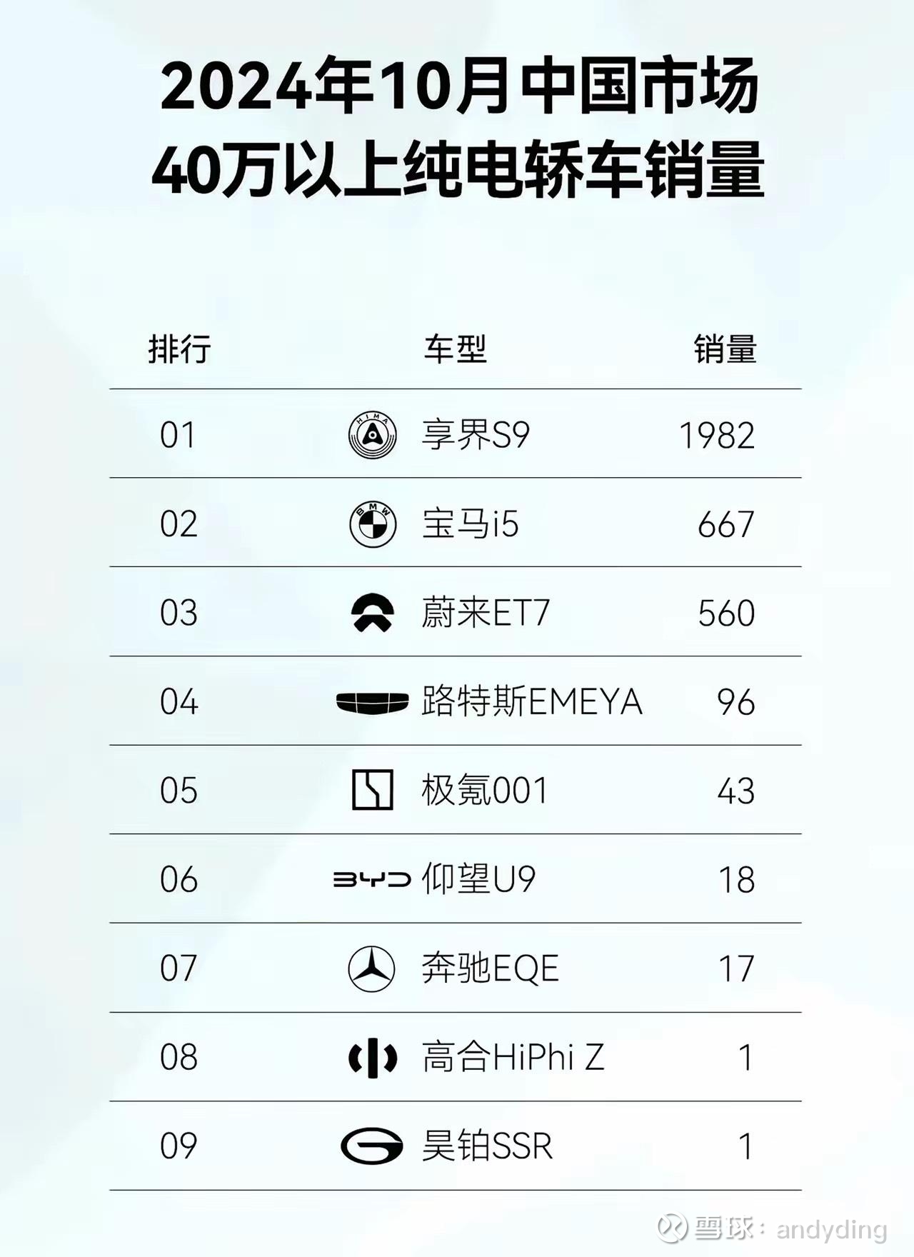 $比亚迪(SZ002594)$ $北汽蓝谷(SH600733)$ 听说北汽已经在为享界S9纯电版销量庆功了，而且有人获得... - 雪球