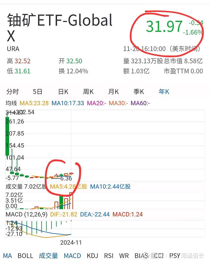 铀的这个etf,从6块多涨到32块，这才哪儿到哪儿啊，后面会直冲云霄国内没啥好买的标的物，只有瞅瞅外面了。再强调一下，金... - 雪球