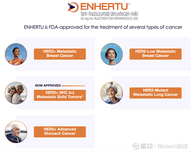 FDA批准HER2双抗BTC适应症，老靶点突破胃癌、乳腺癌限制 Her2(人表皮生长因子受体2)是重要的癌症驱动基因，在多个癌种当中高度表达，其中肺癌检出率约2.5%，乳腺癌检出率约1... - 雪球