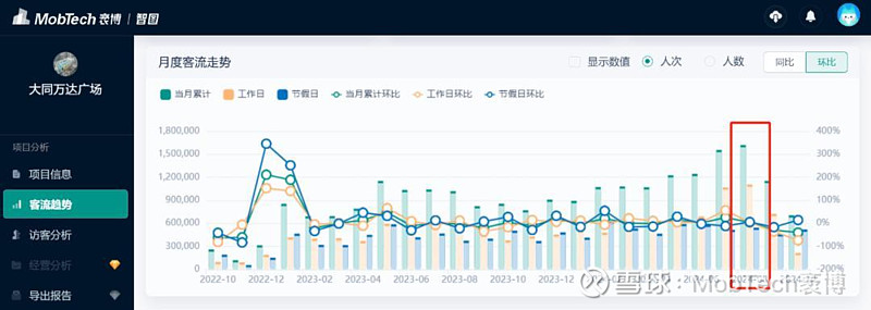MobTech观察｜《黑神话：悟空》不仅带火了文旅，还激活了商业 8月20日，《黑神话：悟空》国产3A大作首发当日便火爆全网，和游戏一起冲上热搜的还有游戏里的取景地。据MobTech数据 ...