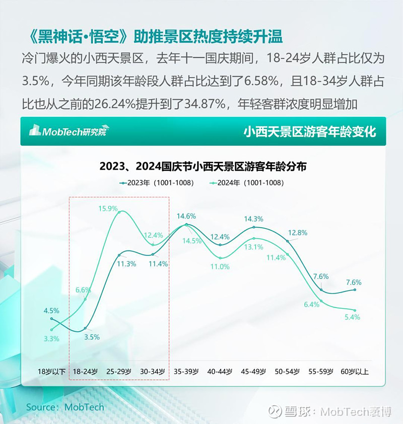 MobTech观察｜《黑神话：悟空》不仅带火了文旅，还激活了商业 8月20日，《黑神话：悟空》国产3A大作首发当日便火爆全网，和游戏一起冲上热搜的还有游戏里的取景地。据MobTech数据 ...