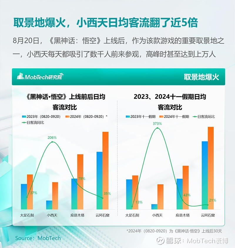 MobTech观察｜《黑神话：悟空》不仅带火了文旅，还激活了商业 8月20日，《黑神话：悟空》国产3A大作首发当日便火爆全网，和游戏一起冲上热 ...