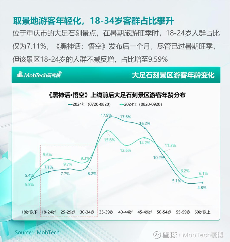 MobTech观察｜《黑神话：悟空》不仅带火了文旅，还激活了商业 8月20日，《黑神话：悟空》国产3A大作首发当日便火爆全网，和游戏一起冲上热搜的还有游戏里的取景地。据MobTech数据 ...