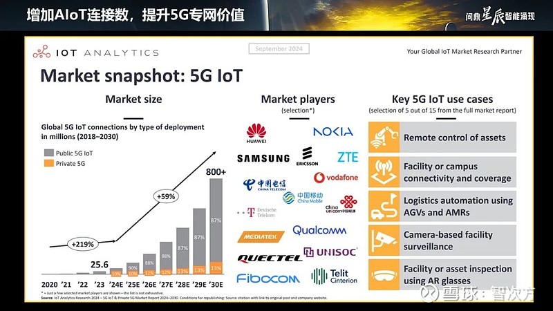 2025 AIoT的5大趋势｜彭昭演讲全文 者：彭昭（智次方创始人、云和资本联合创始合伙人）物联网智库 原创11月20日，2025中国AIoT产业年会暨万物智联2.... - 雪球