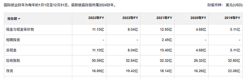 国际纸业 市盈率(TTM)：48.95市净率：2.3852周最低：32.21委比：-25.00%市盈率(静)：71.39市销率：1... - 雪球