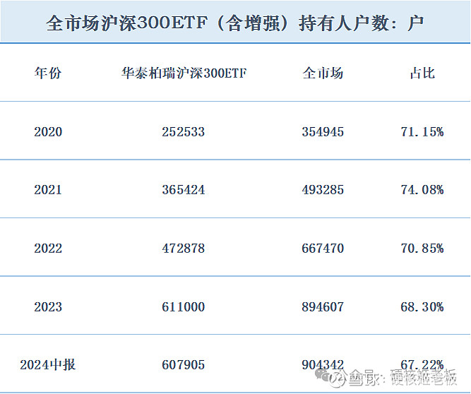 沪深300ETF，开始整活儿！ 今天华泰柏瑞沪深300ETF（510300）就正式降费了。按照先前的官宣，管理费/托管费从先前的0.5%/0.1%,调降... - 雪球