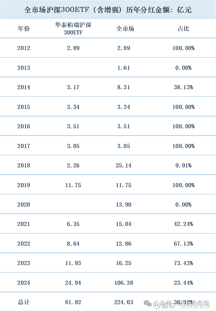沪深300ETF，开始整活儿！ 今天华泰柏瑞沪深300ETF（510300）就正式降费了。按照先前的官宣，管理费/托管费从先前的0.5%/0.1%,调降... - 雪球