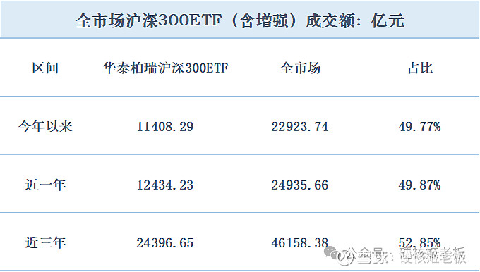 沪深300ETF，开始整活儿！ 今天华泰柏瑞沪深300ETF（510300）就正式降费了。按照先前的官宣，管理费/托管费从先前的0.5%/0.1%,调降... - 雪球