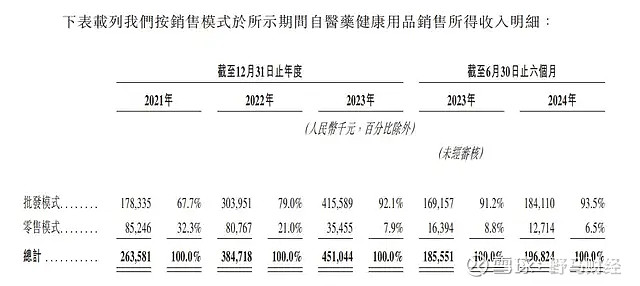 4890万人挂号撑起一个IPO，健康160何时盈利？ 三年半累计亏损4.61亿元。作者 | 刘俊群编辑丨刘钦文来源 | 野马财经挂号这件事，谁能想到还能挂出一个IPO？近日，... - 雪球