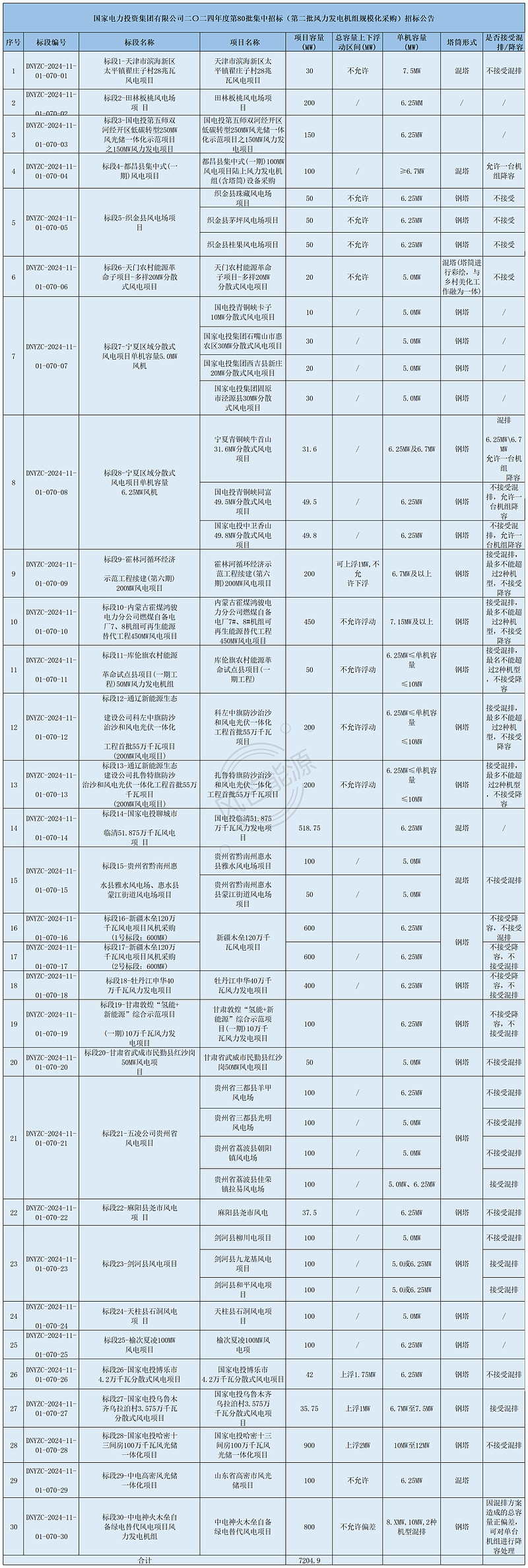 “价格战”收尾！国家电投7.2GW风机采购开标，陆上机组价格企稳至2000元/kW 利好$金风科技(02208)$ 利空$运达股份(SZ300772)$ $三一重能(SH688349 ...