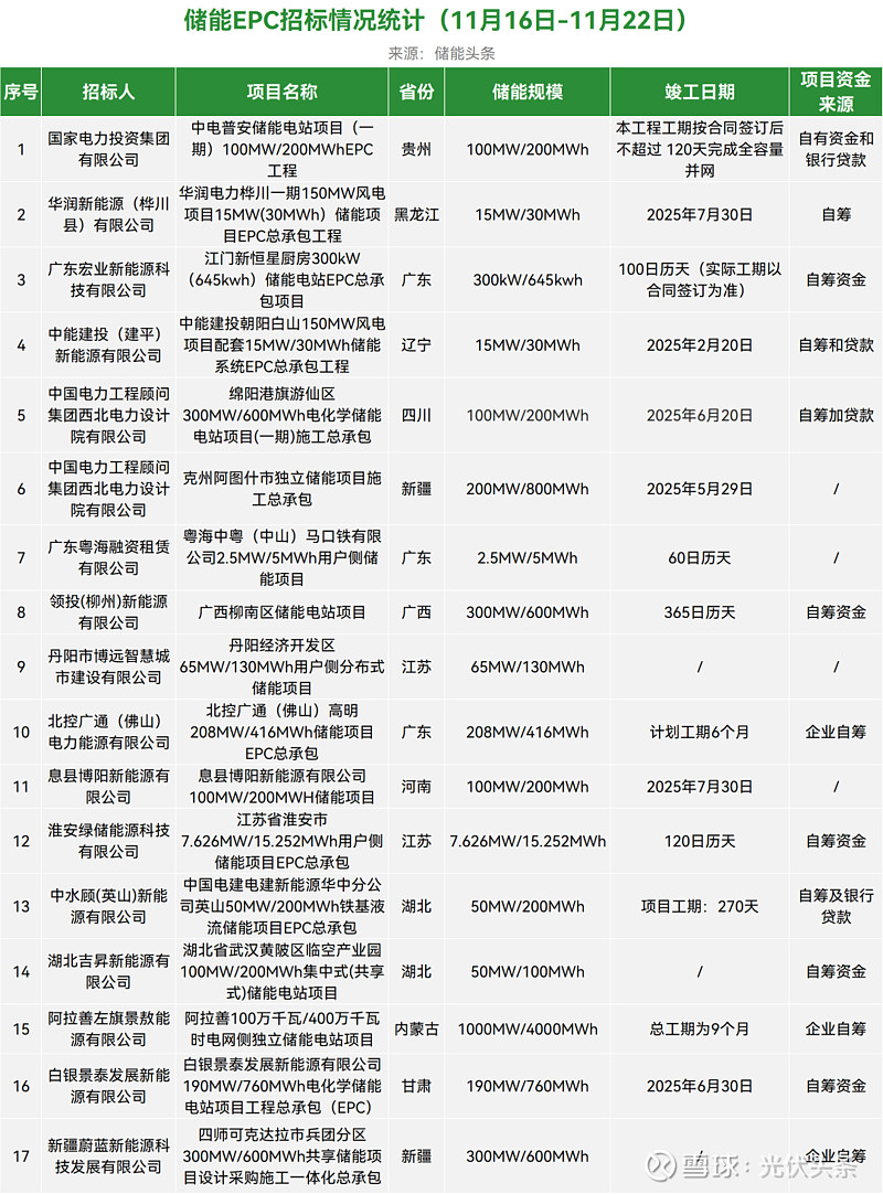 EPC最高1.391元/Wh！系统采购均价0.57元/Wh！本周15.5GWh储能招中标项目【储能项目·周分析】 据储能头条对本周（11月16日-11月22日）储能系统、EPC招中标公开项目不 ...