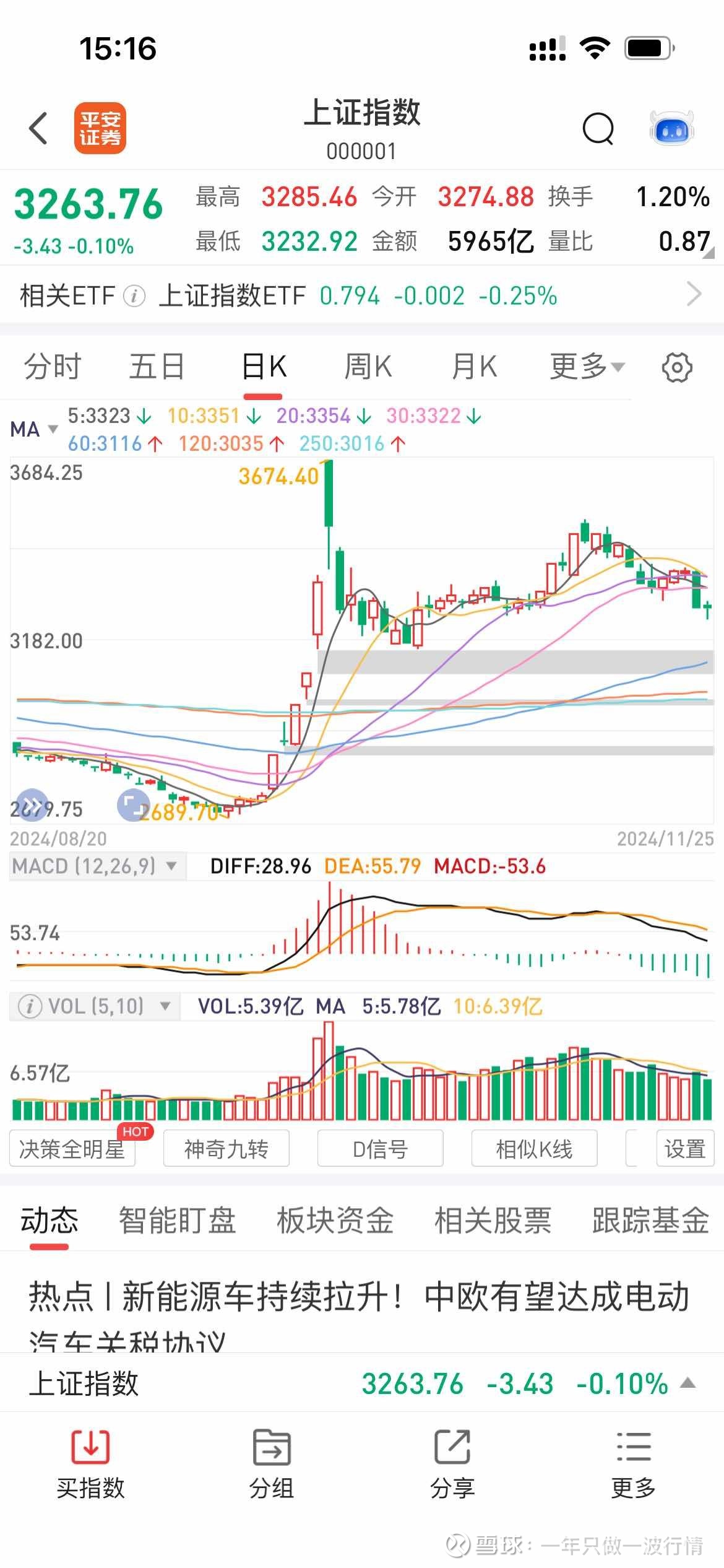 又一个似曾相识的深v。走势很好，3000，渐行渐近。11-25，300网格买入2万股，获利800元。11月份300ETF... - 雪球