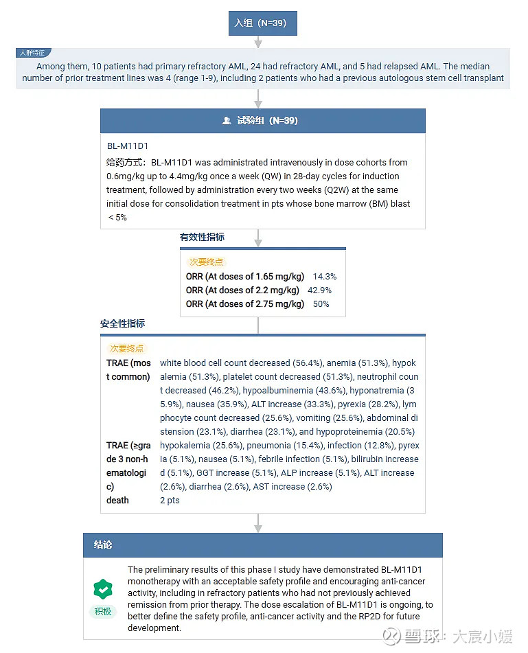 $百利天恒-U(SH688506)$ 百利天恒 CD33 ADC 首次公布临床结果原创 木木 2024年11月26日 ... - 雪球