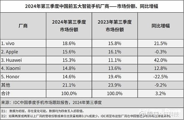 IDC中国手机市场Q3：vivo、OPPO分化，华为起势迅猛，AI拉力渐强 2024年以来，智能手机市场日趋回暖。IDC发布的报告显示，2024 年第三季度，中国智能手机市场出货量约 6878 ...