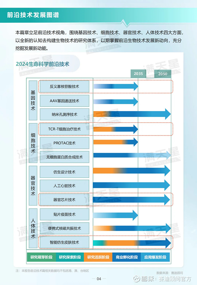 《2024前沿生物技术研究报告》重磅发布 作 者医药健康产业研究中心 赛迪顾问 医药健康产业研究中心重磅发布《2024前沿生物技术研究报告 ...
