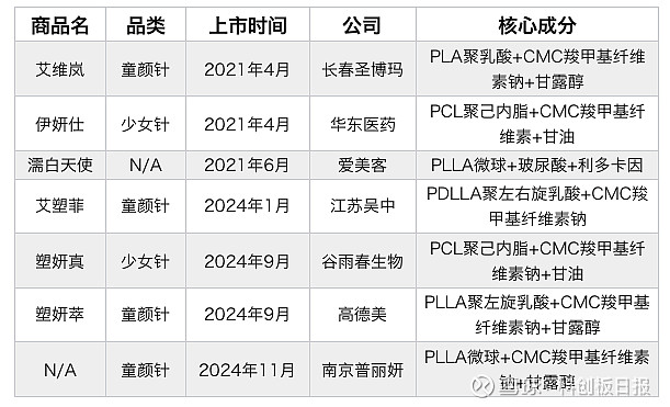 再生材料：按下“快进键”的医美最热赛道 繁荣与隐忧叠存|聚焦 《科创板日报》11月26日讯（记者 徐红） 当年，因媒体爆料“王菲不惜砸百万重金 ...