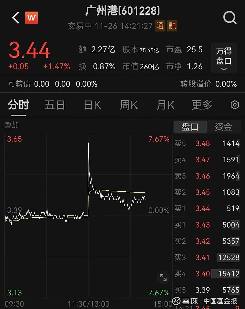 重磅！广东大动作 【导读】广东将在港口、航运等领域推进战略性重组和专业化整合 中国基金报记者 卢鸰 广东将在港口、航运等领域推进战略性重组 ...