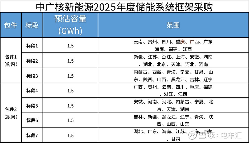 10.5GWh！中广核启动2025年度储能系统集采 11月26日， 中广核 风电有限公司发布了 中广核新能源 2025年度储能系统框架采购招标公告，招标项目划分为7个标段，... - 雪球