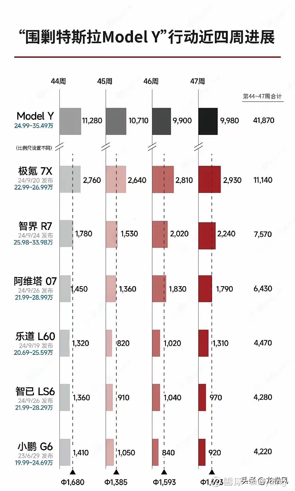 $比亚迪(SZ002594)$ 第47周销量数据出炉，最大看点方程豹5/8销量和腾势Z9GT具体销量。1118-1124... - 雪球