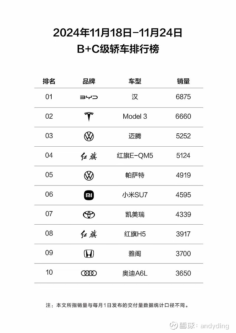 $比亚迪(SZ002594)$ 第47周销量数据出炉，最大看点方程豹5/8销量和腾势Z9GT具体销量。1118-1124... - 雪球
