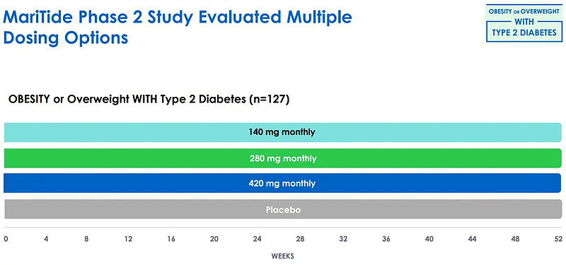 【药海听涛】拮抗还是干不过激动：Amgen公布减肥药MariTide二期数据 被全行业念叨了快一整年的GIPR拮抗与激动之争，总算是盼来了结果 ...