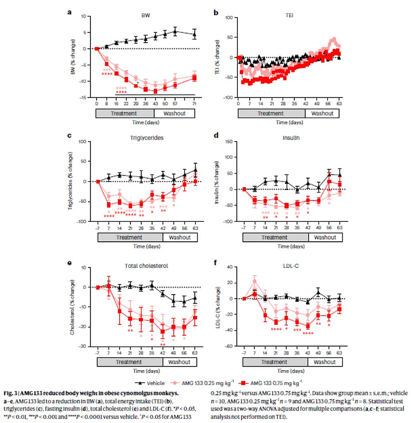 【药海听涛】拮抗还是干不过激动：Amgen公布减肥药MariTide二期数据 被全行业念叨了快一整年的GIPR拮抗与激动之争，总算是盼来了结果 ...