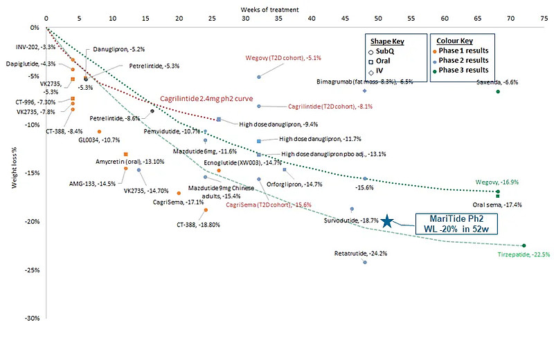 【药海听涛】拮抗还是干不过激动：Amgen公布减肥药MariTide二期数据 被全行业念叨了快一整年的GIPR拮抗与激动之争，总算是盼来了结果 ...