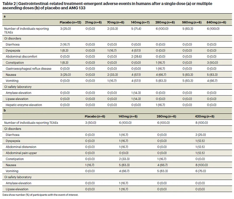 【药海听涛】拮抗还是干不过激动：Amgen公布减肥药MariTide二期数据 被全行业念叨了快一整年的GIPR拮抗与激动之争，总算是盼来了结果 ...