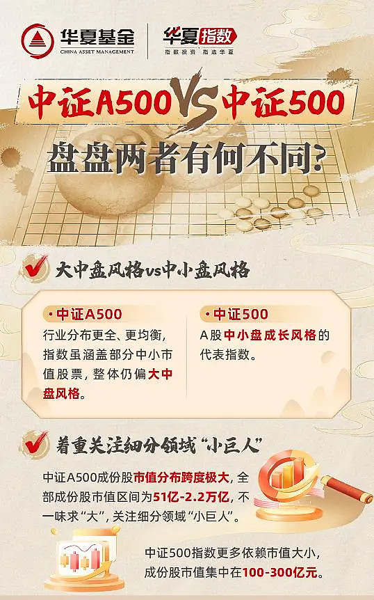 3张图看懂：中证A500指数是什么？与中证500指数有何不同？ 最近，第二批中证A500相关ETF火热发行上市，中证A500与 中证500 这两大指数，仅一字之差，究竟有什么不同呢？我... - 雪球