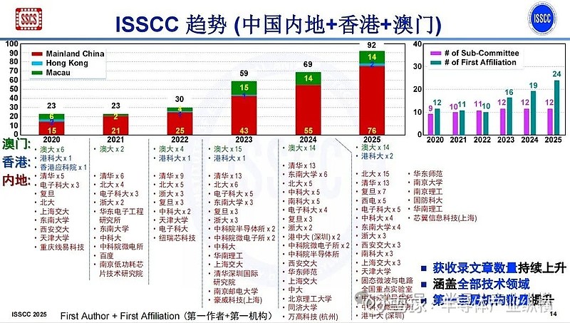 ISSCC 2025：中国收录数量第一，76篇论文亮点解析 ISSCC ( International Solid-State ...