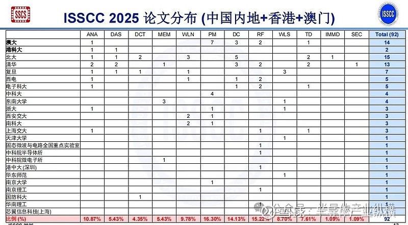 ISSCC 2025：中国收录数量第一，76篇论文亮点解析 ISSCC ( International Solid-State ...
