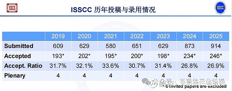 ISSCC 2025：中国收录数量第一，76篇论文亮点解析 ISSCC ( International Solid-State Circuits Conference) 国际固态电... - 雪球
