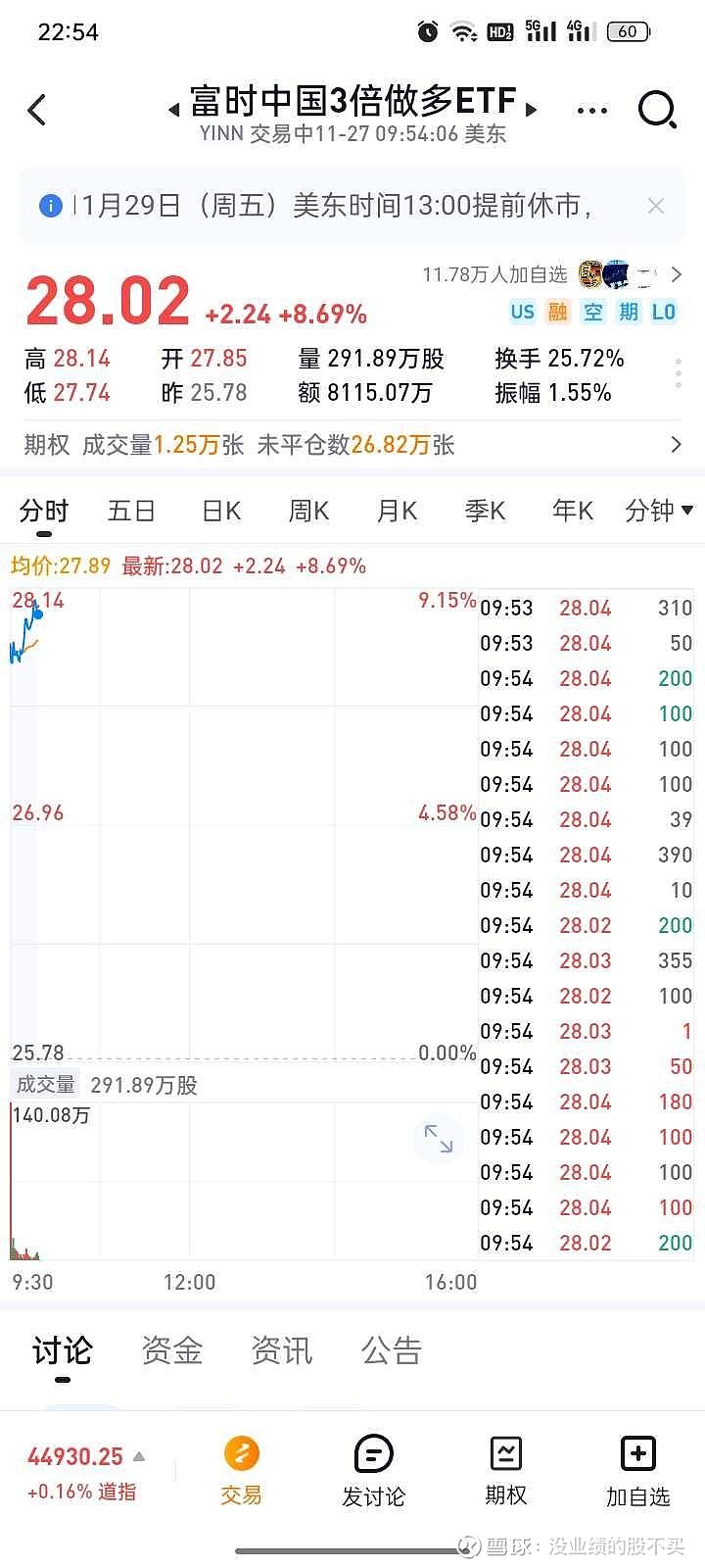 $富时中国3倍做多ETF(YINN)$ 啥情况？这么猛？ - 雪球
