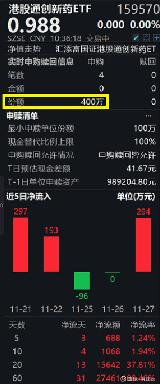 医保谈判创新药成功率超90%，38个是“全球新”创新药！港股通创新药ETF(159570)... 继昨日上涨后，今日（11月28日）港股集体回调，三大指数跌幅均在1%左右。12个恒生综合行业 ...