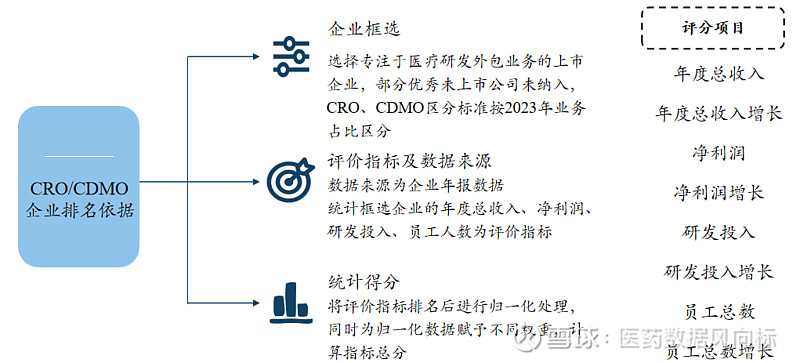 中国CRO、CDMO企业综合实力排行榜公布！康龙化成、药明康德领衔... 随着全球医药研发的不断深入和医药市场的快速扩张，CRO和CDMO企业 ...