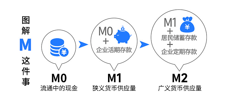 M0、M1、M2傻傻分不清，这个数据有何意义？ 近期市场迎来了调整，大家在讨论股市时总离不开一个关键词：经济基本面。而反映经济情况的指标有很多 ...