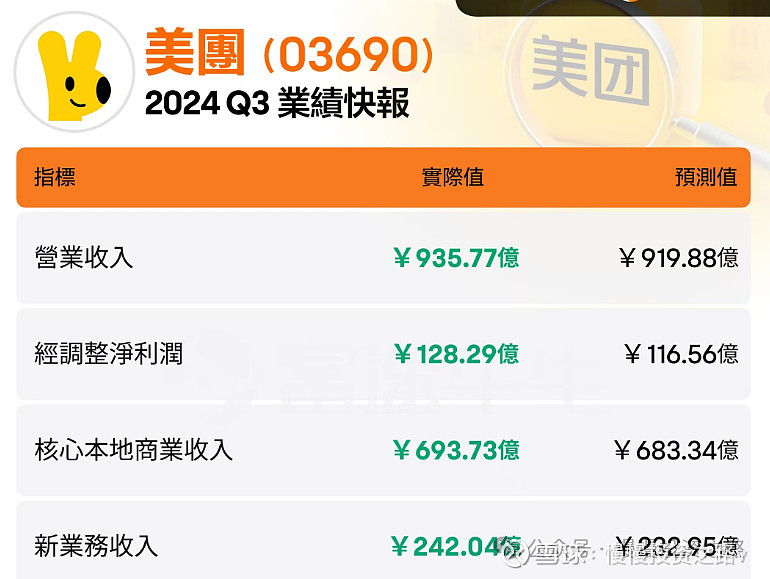 美团2024年Q3季报解读—新业务减亏目标完成，出海或是新出路 一、整体情况昨天$美团-W(03690)$ 公布了2024年第三季度财报，单从财报数据来看， 美团 作为中概股财报最后出... - 雪球