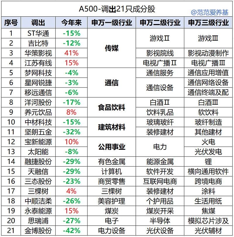A500指数首次调仓，我整理出了4大看点 中证指数官网在上周五发布主流宽基指数的12月定期调仓公告，并于2024年12月13日收市后生效。中证A500指数12月拟... - 雪球