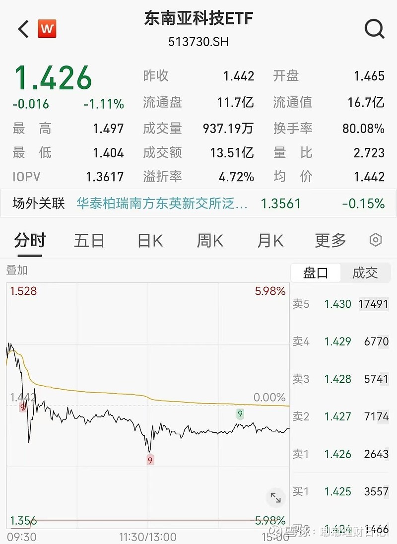 东南亚科技ETF的高溢价是否会持续？ $东南亚科技ETF(SH513730)$ 上周五权重股延续创新高后震荡下跌走势，夜盘grab大跌近3.5%，sea跌1.... - 雪球