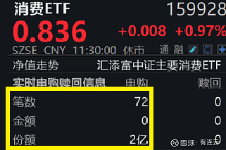上海、广州发放新一轮消费券，外资也看好A股消费！规模最大的消费ETF(159928)涨近1... 今日（12月2日），A股主要指数集体走高， 沪指 、 深成指 、 创业板指 均涨超1%。各申万 ...