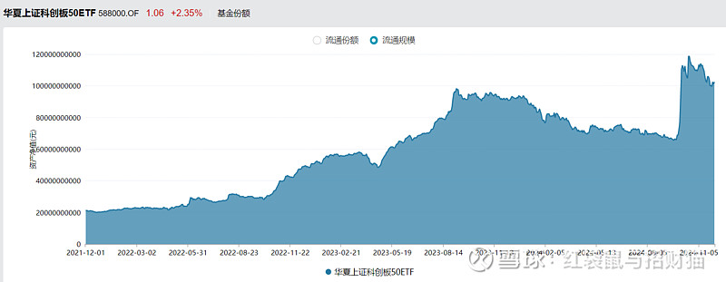 市盈率已达98%分位，科创板还能投吗？ 科创板，是今年大家热追的方向之一， 科创50ETF （588000）的规模也早早地突破了1000亿元，成为了千亿俱乐部的... - 雪球