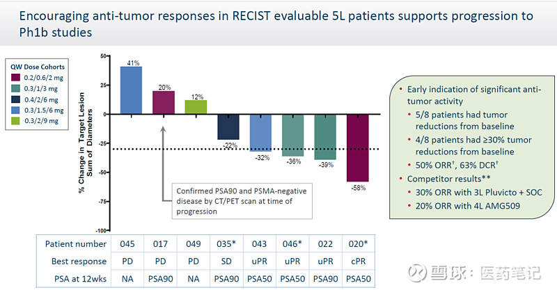 Janux大涨67%：PSMA/CD3前抗体取得突破疗效 Armstrong 2024年12月2日， Janux Therapeutics ...