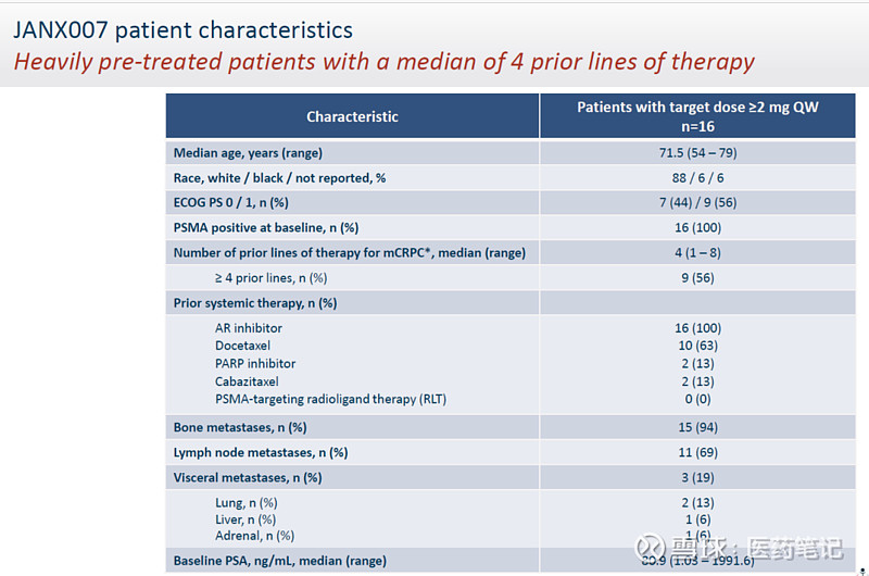 Janux大涨67%：PSMA/CD3前抗体取得突破疗效 Armstrong 2024年12月2日， Janux Therapeutics ...