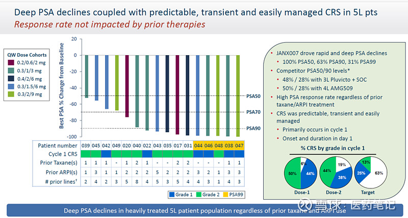 Janux大涨67%：PSMA/CD3前抗体取得突破疗效 Armstrong 2024年12月2日， Janux Therapeutics ...