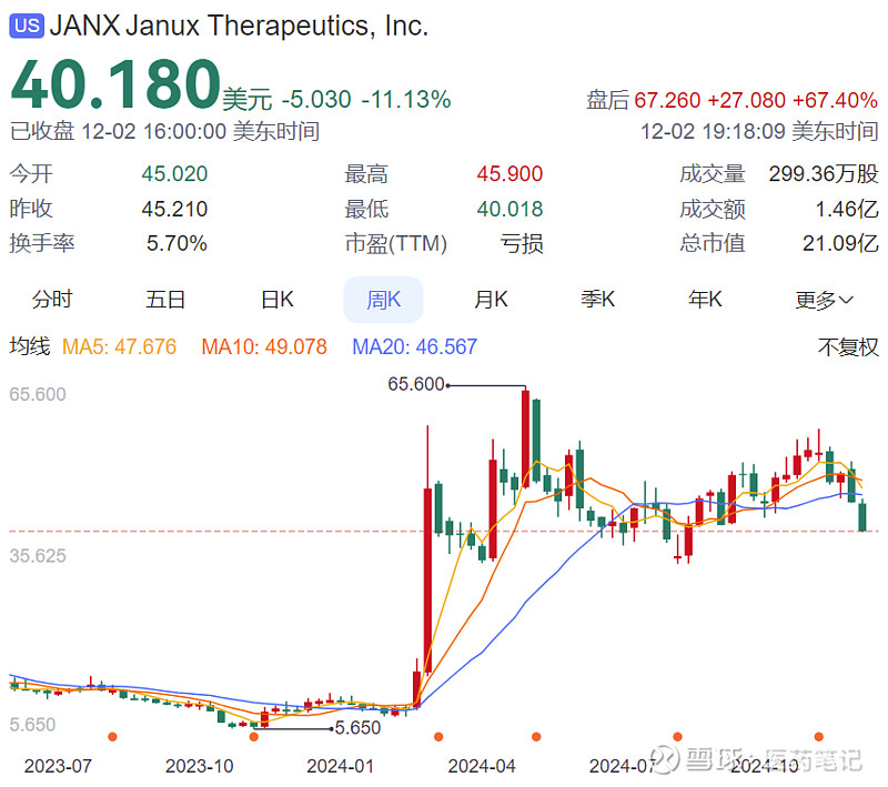 Janux大涨67%：PSMA/CD3前抗体取得突破疗效 Armstrong 2024年12月2日， Janux Therapeutics ...
