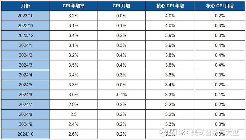 什么是 CPI？美国最新CPI 数据分析，将如何影响投资？ 什么是 CPI ？什么是核心 CPI？消费者物价指数（ CPI ）英文叫 Consumer Price Index ，是... - 雪球
