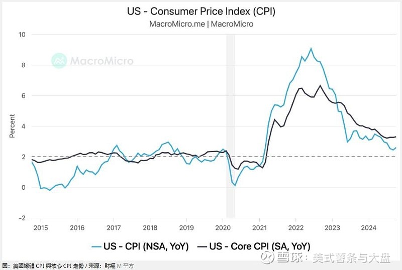 什么是 CPI？美国最新CPI 数据分析，将如何影响投资？ 什么是 CPI ？什么是核心 CPI？消费者物价指数（ CPI ）英文叫 ...