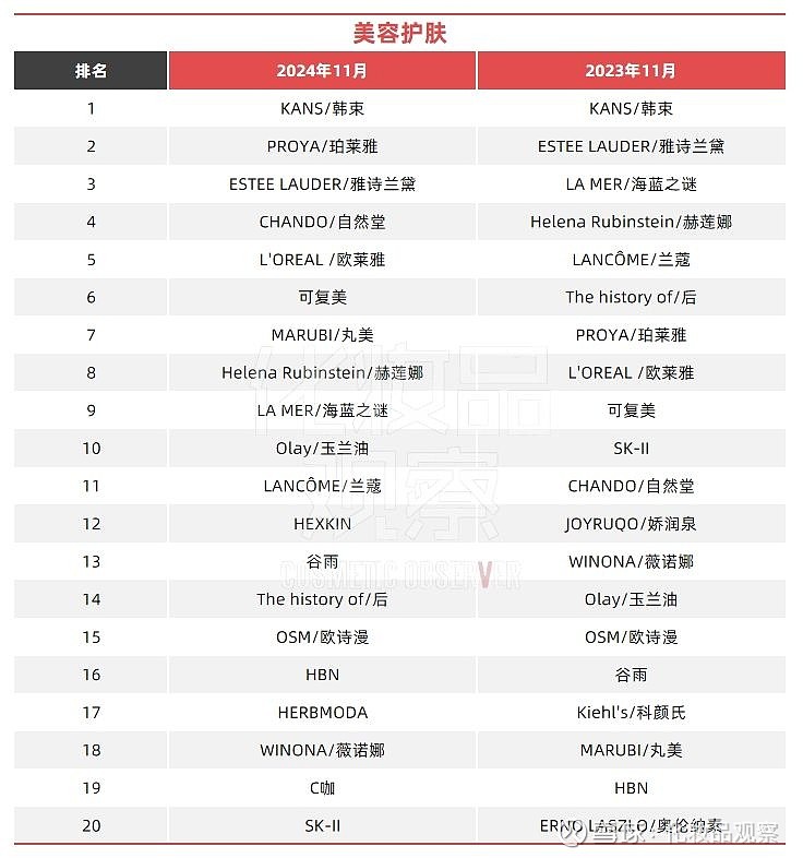 高端美妆卷不动了,国货占领抖音话语权 抖音美妆的格局中,国货扮演的角色正越来越重要。继10月份在大促加持下,国货拿下美妆top5的3席之后,11月的第二波大促 雪球